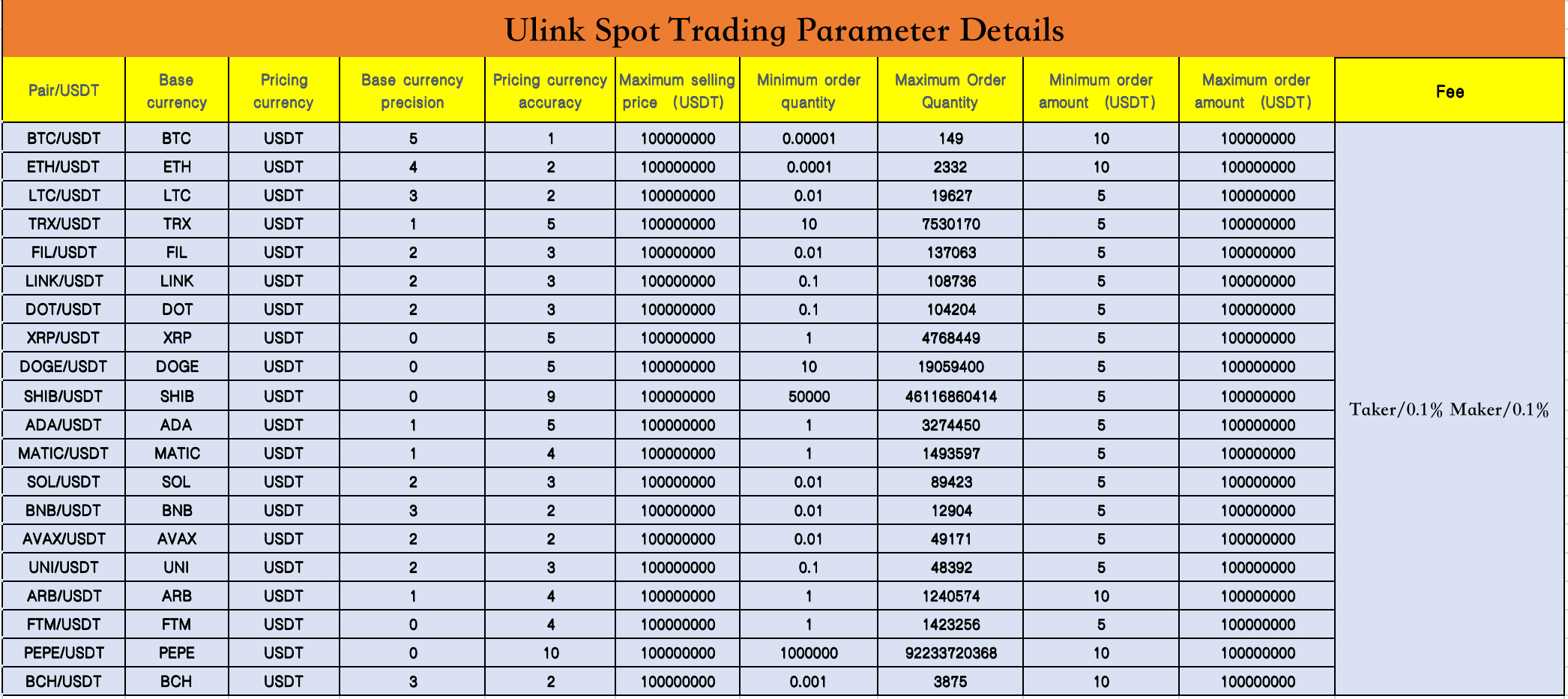 Ulink Spot Trading Parameter Details – Ulink
